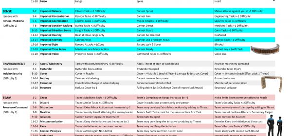 Replicator Resource: Table of Complications In Place Of Injuries